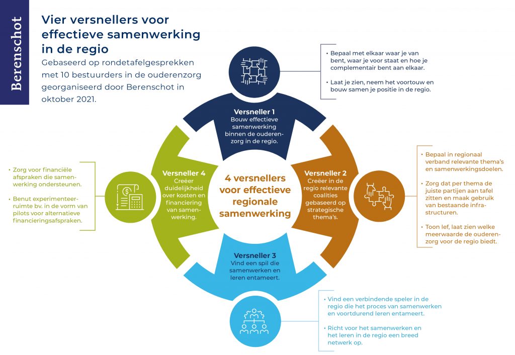 Vier versnellers voor effectieve samenwerking in de regio - Zorgvisie