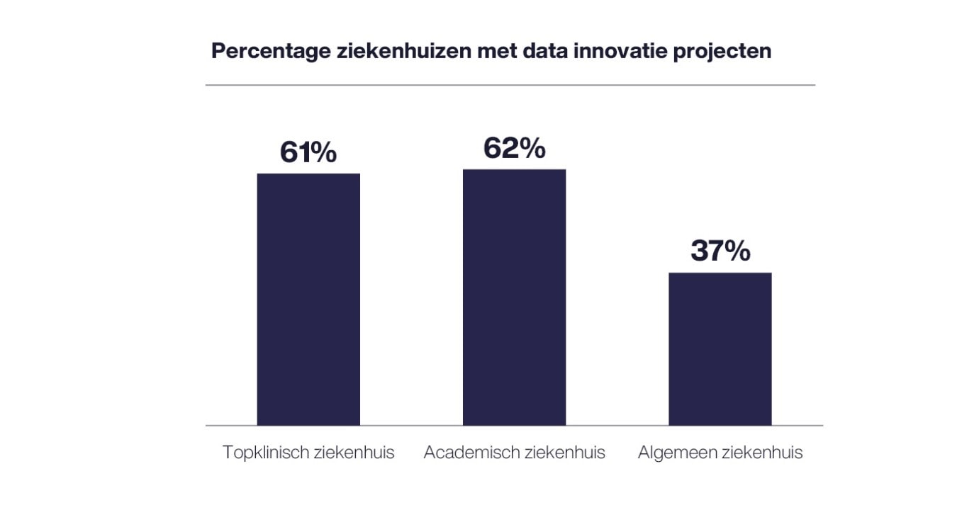 Ziekenhuizen laten kansen liggen door ontbreken datastrategie - Zorgvisie